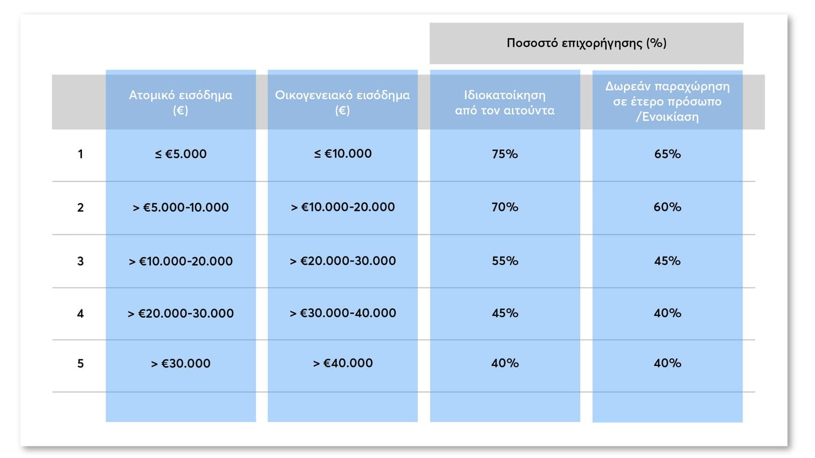 Εξοικονομώ 2021: Ο αναλυτικός οδηγός